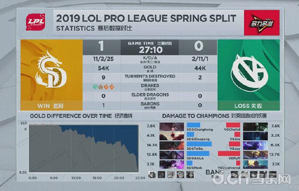 LPL春季赛：VG让一追二获击败SDG获赛季首胜_网游新闻_原创手游资讯_当乐网