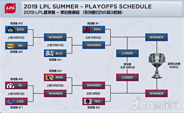 LPL夏季赛季后赛对阵揭晓 FPX有望锁定第一张S9门票_网游新闻_原创手游资讯_当乐网